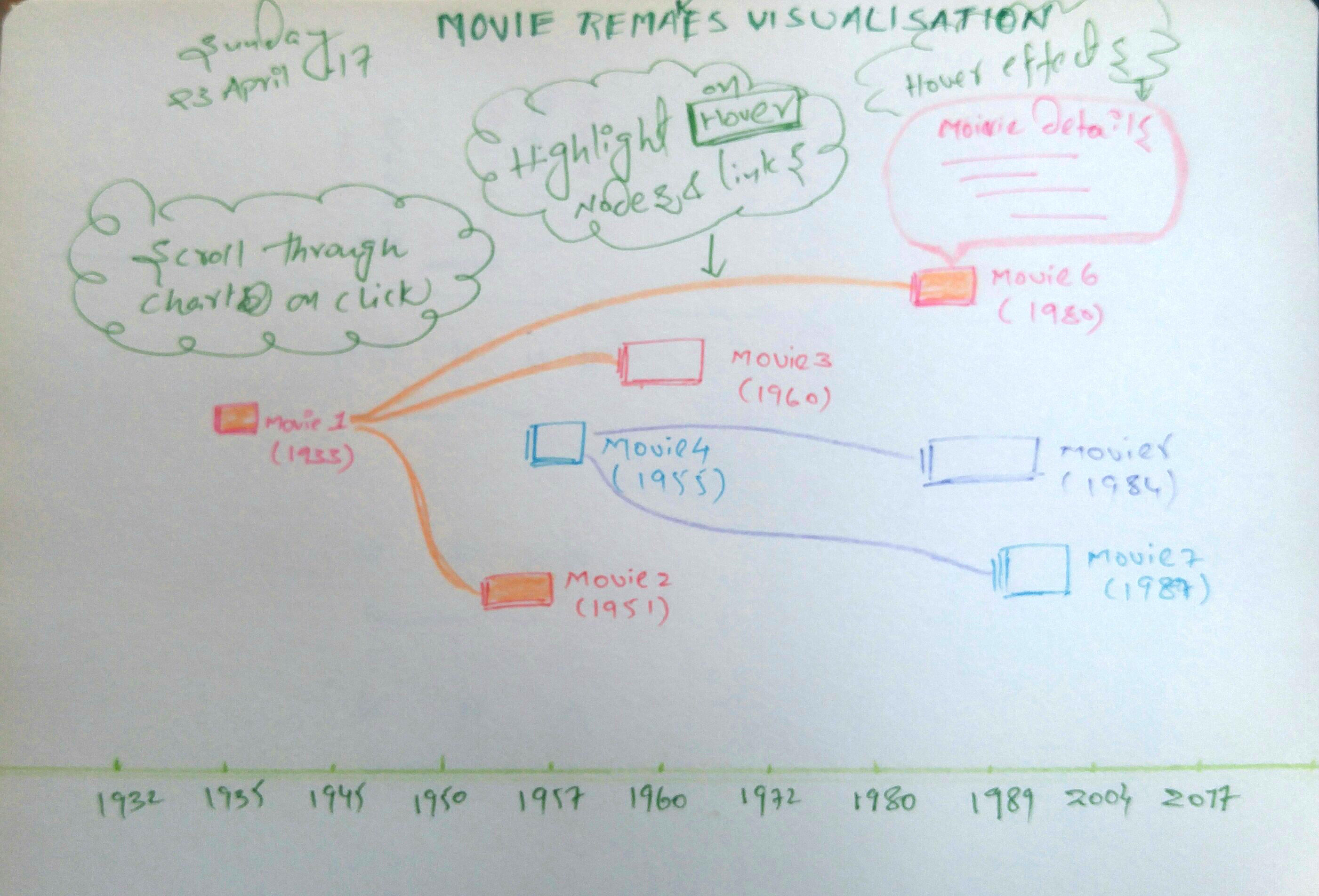 Movie Remakes Visualisation using d3.sankey by Sravan Rekandar